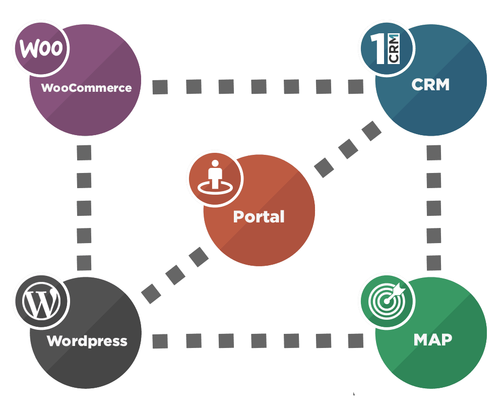 1CRM-portal-connection - 1CRM: All-in-One CRM Software